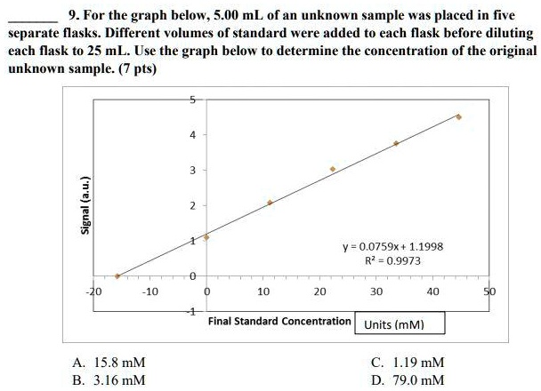 SOLVED: 9.For the graph below, 5.00 mL of an unknown sample was placed ...