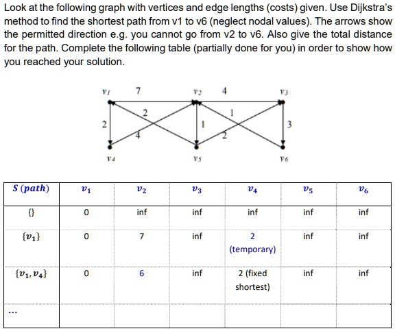 SOLVED: Look at the following graph with vertices and edge lengths (costs) given. Use Dijkstra's ...