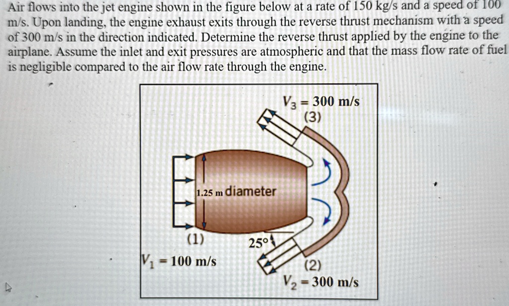 air flows into the jet engine shown in the figure below at a rate of ...