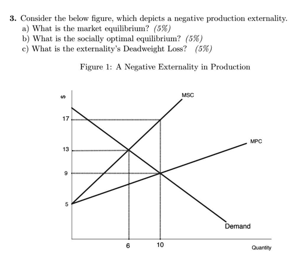 SOLVED: 3. Consider the below figure, which depicts a negative production externality a) What is ...