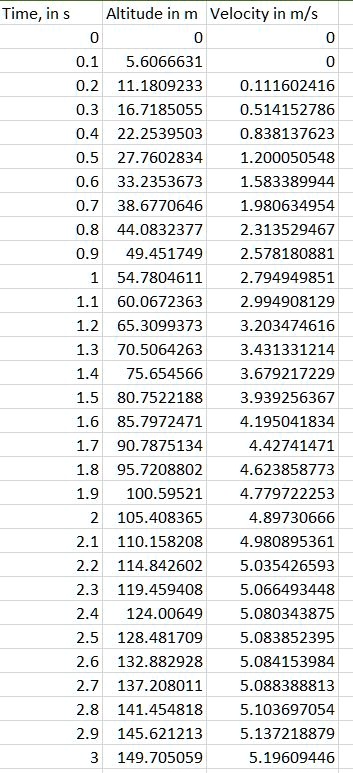 Solved In Python Put The Data Into A Spreadsheet You Can Go To 2 Decimal Places Instead Of 3560
