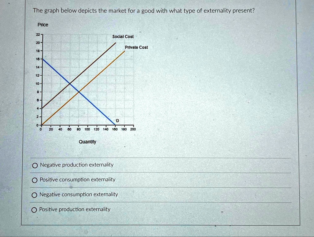The graph below depicts the market for a good with what type of ...