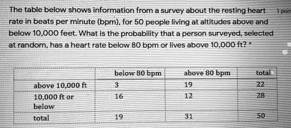 The table below shows information from a survey about the resting heart ...
