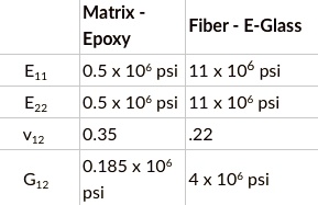 SOLVED: Using MATLAB, plot E1, E2, and G12 of a composite material as a function of volume ...