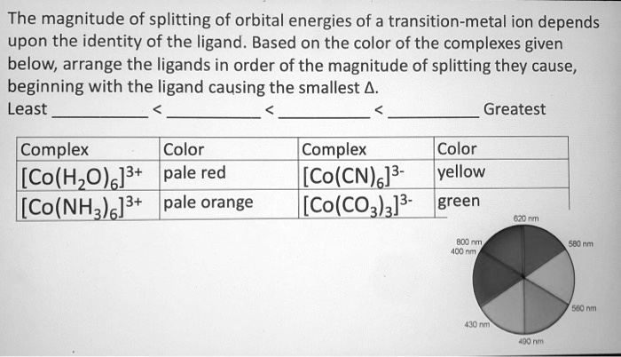 SOLVED: The magnitude of splitting of orbital energies of a transition ...