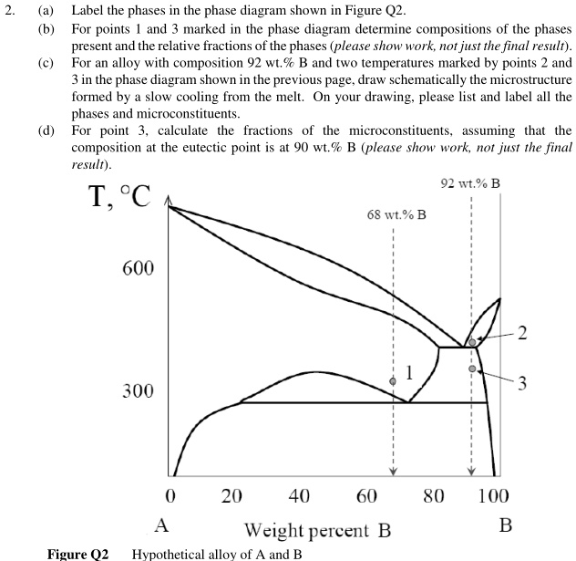 2. (a) Label the phases in the phase diagram shown in Figure Q2. (b ...
