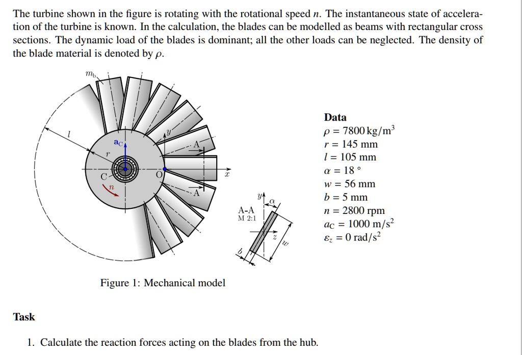 The turbine shown in the figure is rotating with the rotational speed n ...