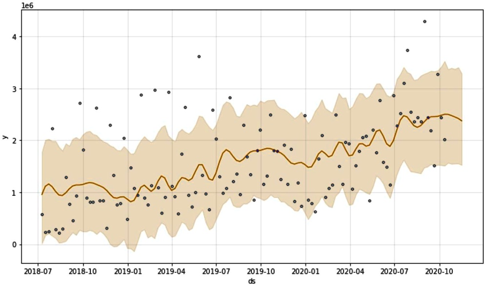 Solved Time Series Forecast Python Questions Have Data From 2018 07