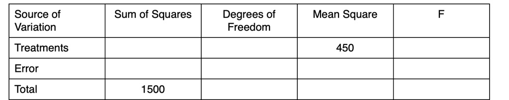 SOLVED: Source of Variation Sum of Squares Degrees of Freedom Mean Square Treatments 450 Error ...