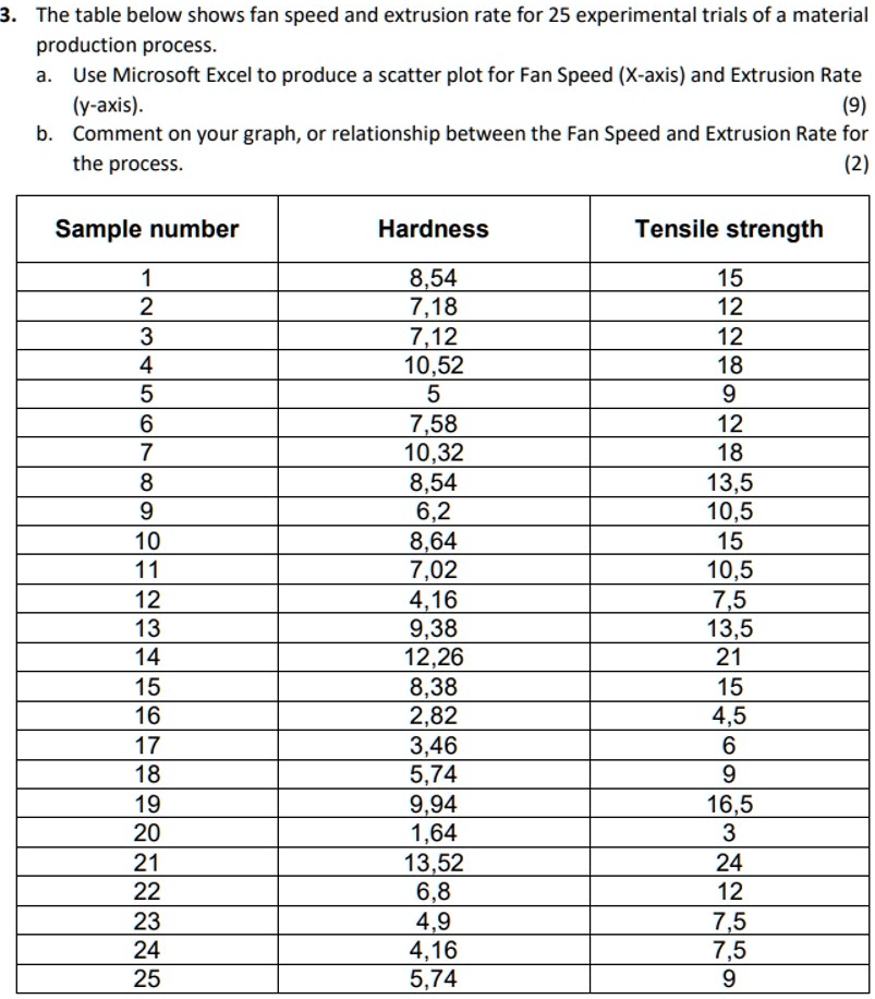 SOLVED: The table below shows fan speed and extrusion rate for 25 ...