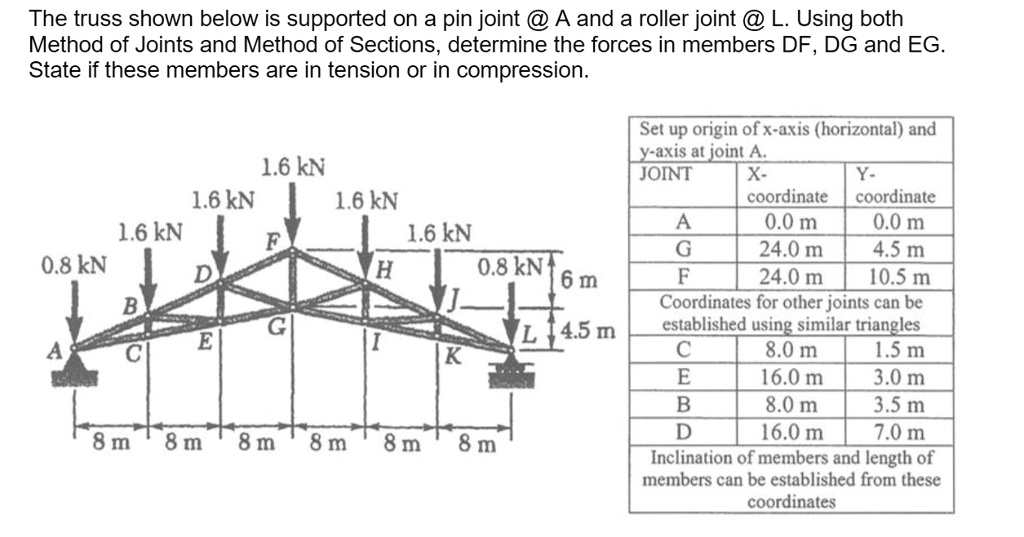 SOLVED: The truss shown below is supported on a pin joint @ A and a ...