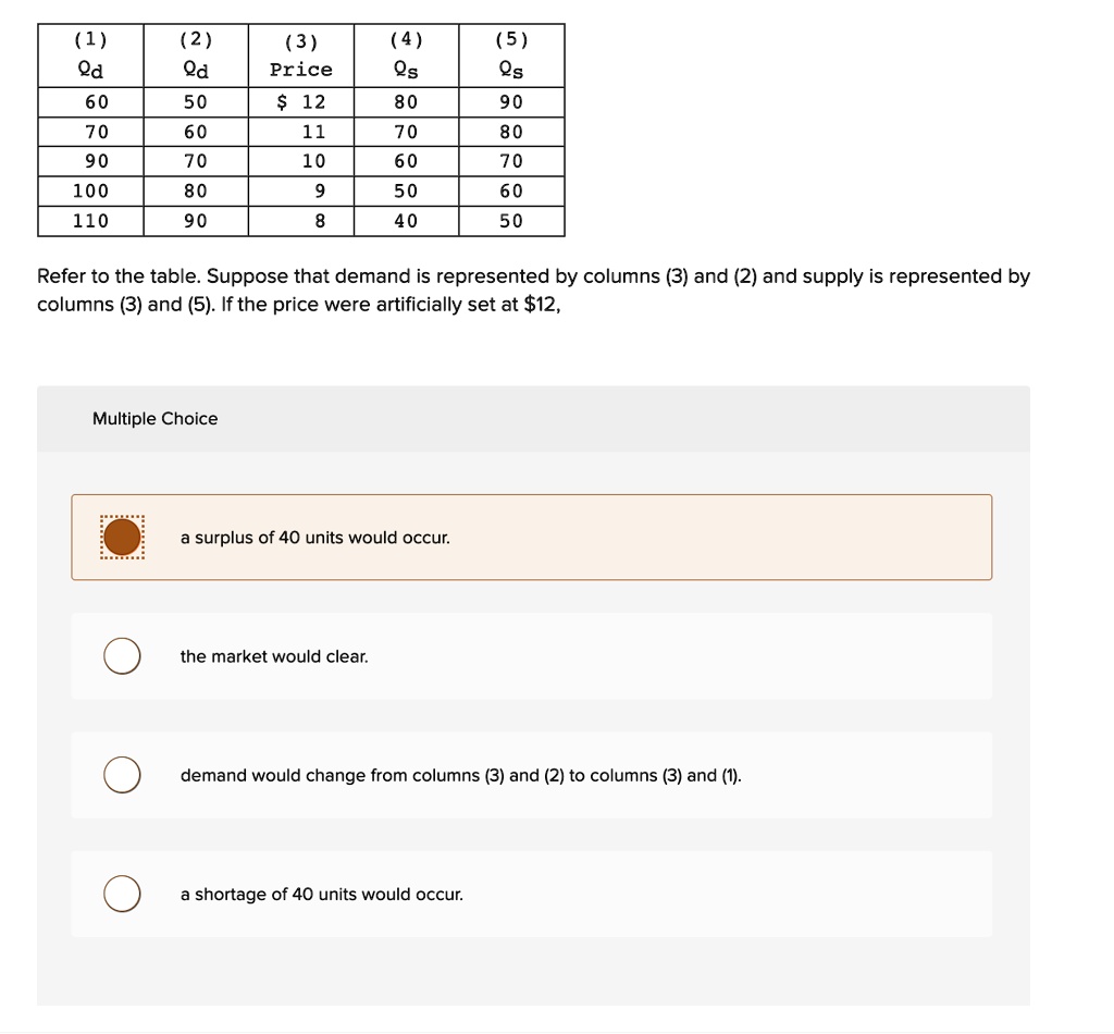 (1) (2) (3) (4) (5) Qd Qd Price Qs Qs 60 50 12 80 90 70 60 11 70 80 90 70 10 60 70 100 80 9 50 ...