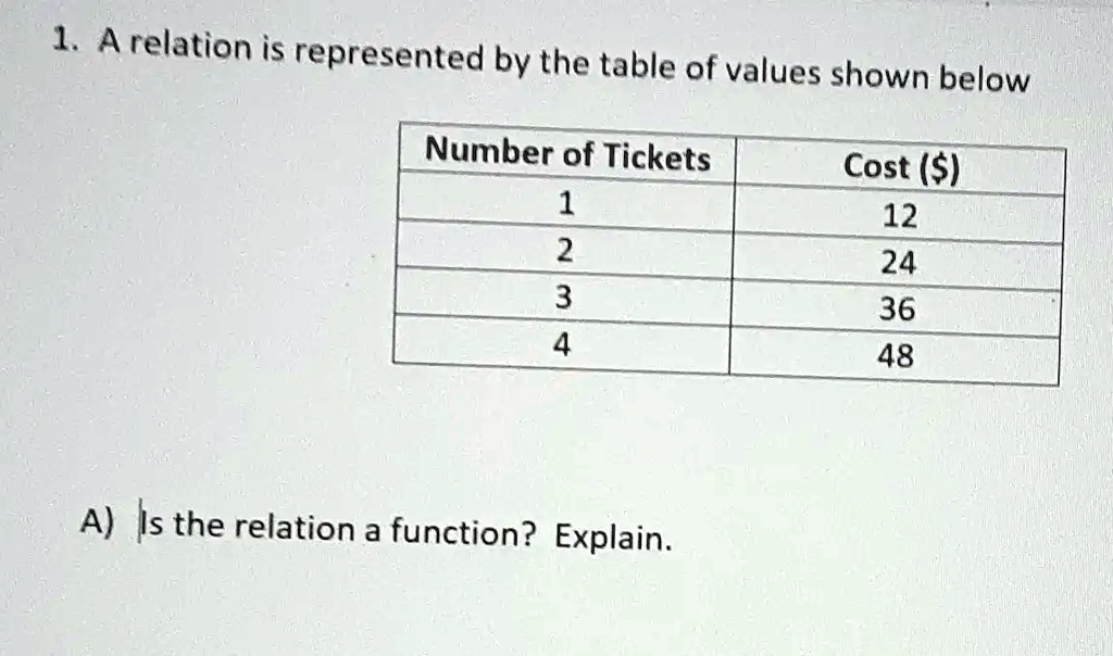 1. A relation is represented by the table of values shown below Number of Tickets Cost () 1 12 2 ...