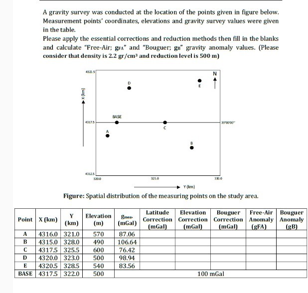 A gravity survey was conducted at the location of the points given in ...