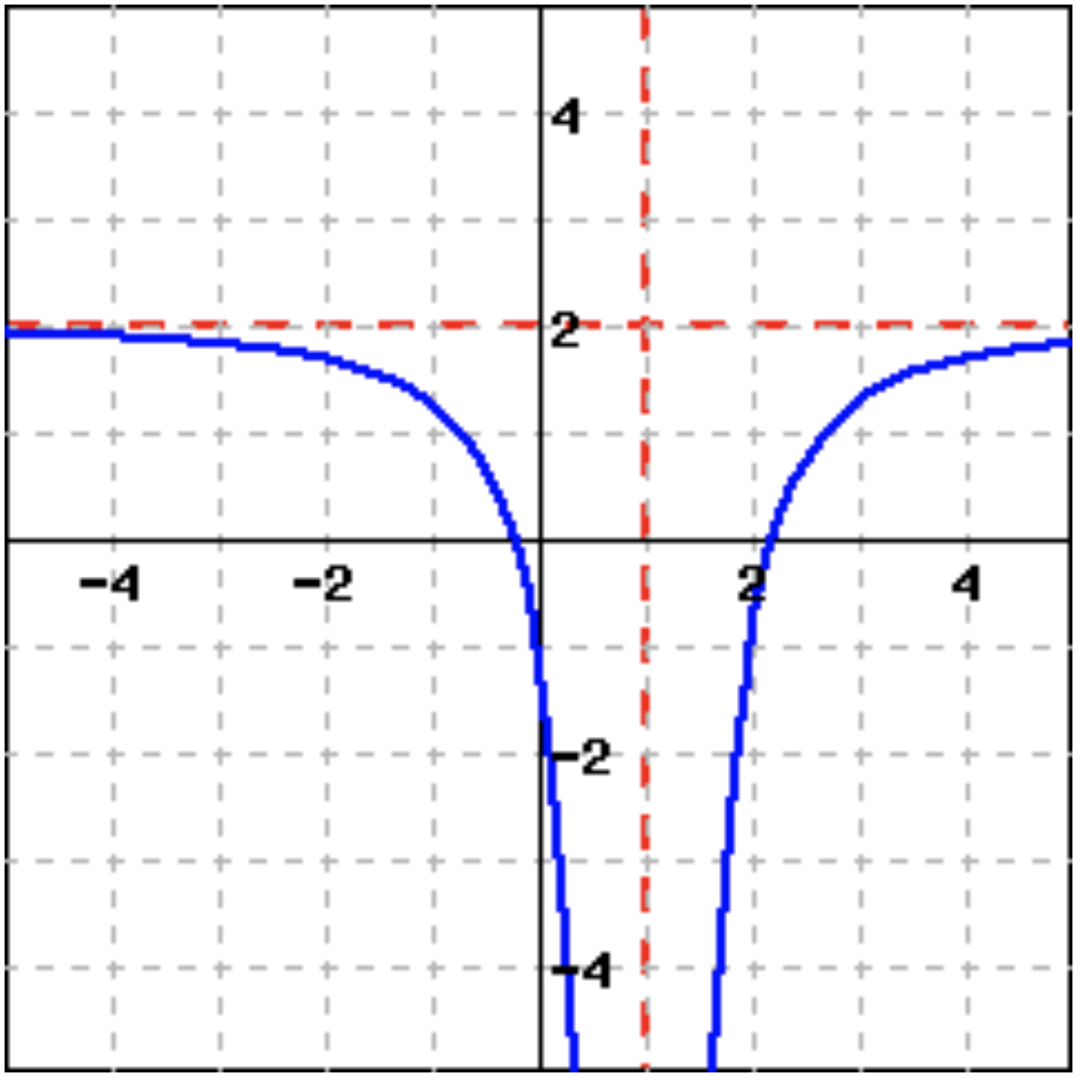 SOLVED: A function’s graph is shown below. (image attached) Note that the function has a ...