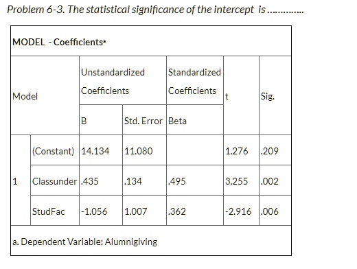 SOLVED: Problem 6-3. The statistical significance of the intercept is MODEL Coefficients ...