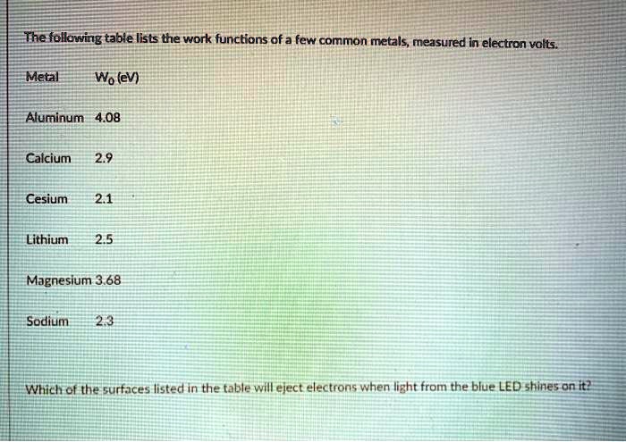 The following table lists the work functions of a few common metals ...
