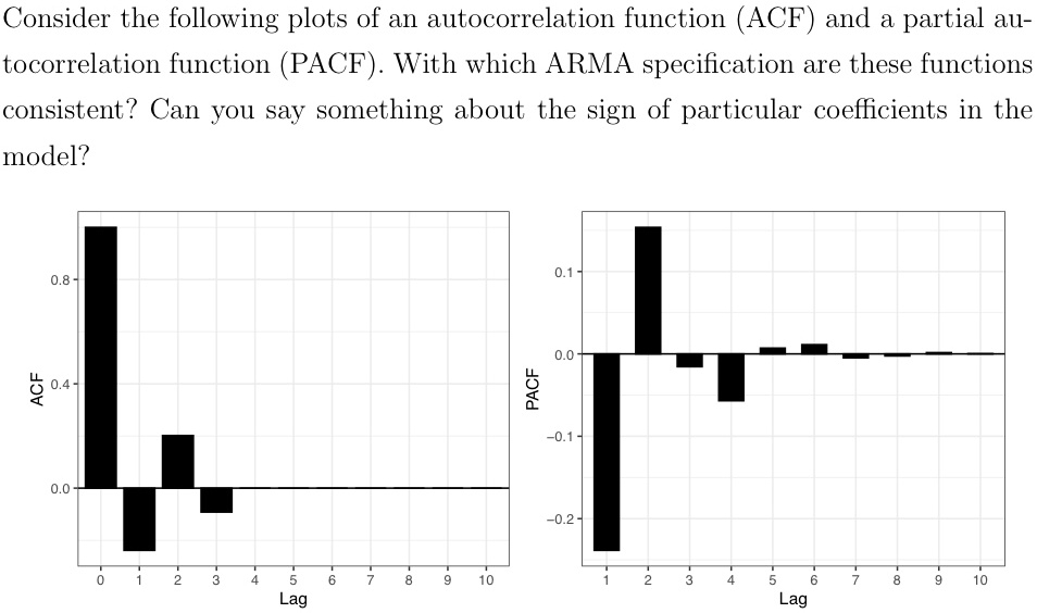 Solved Consider The Following Plots Of An Autocorrelation Function