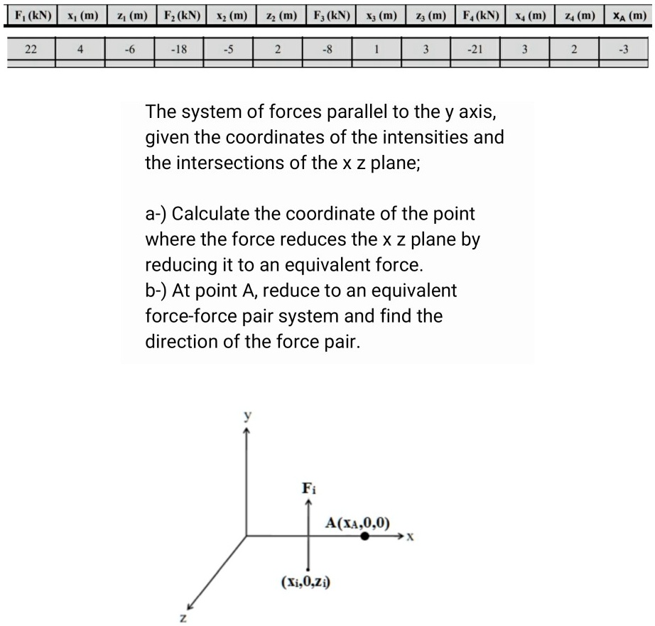 SOLVED: Fi (kN) Xq (m) (m) Fz (kN) Xz (m) 12 (m) Fs (kN) Xy (m) Z3 (m) F (kN) X4 (m) 74 (m) XA ...