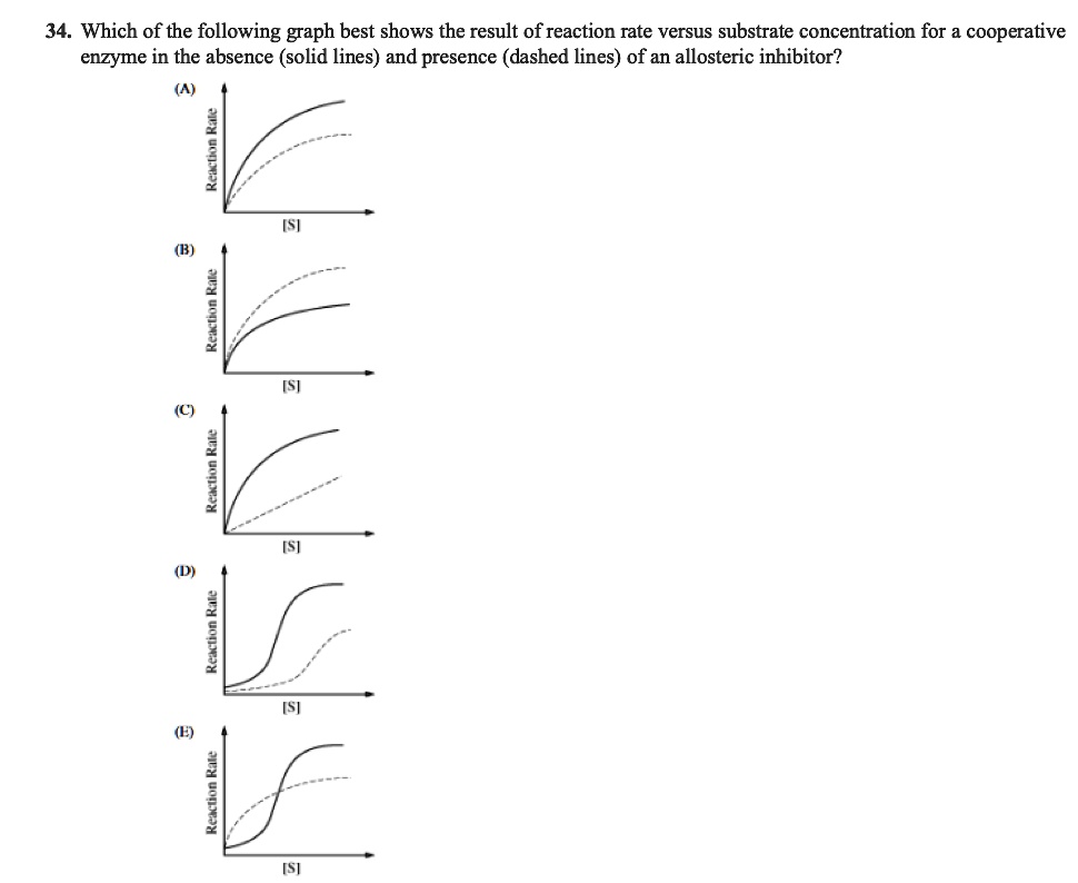 34 which of the following graph best shows the result of reaction rate ...