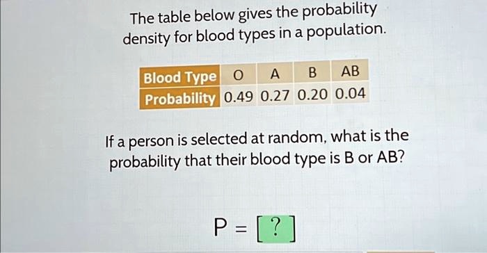 The table below gives the probability density for blood types in a ...