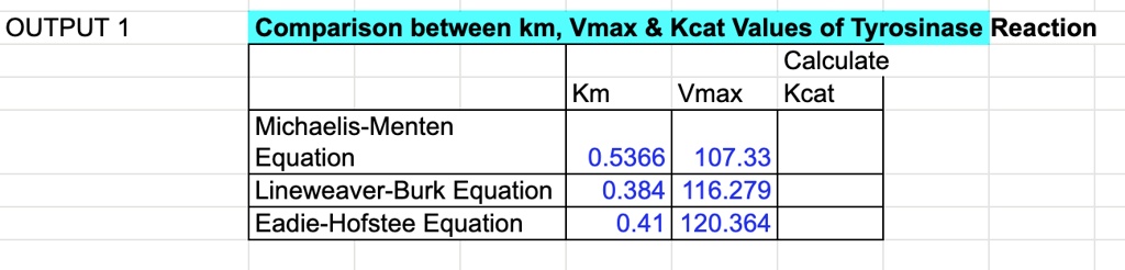 SOLVED: OUTPUT 1 Comparison between km, Vmax Kcat Values of Tyrosinase ...