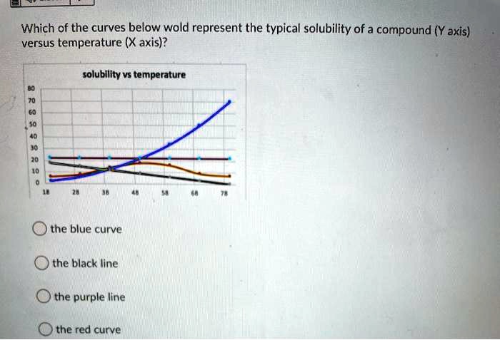 which of the curves below wold represent the typical solubility of a compound y axis versus ...