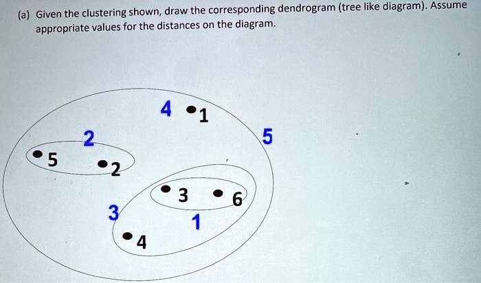 SOLVED: Given the clustering shown, draw the corresponding dendrogram (tree-like diagram ...