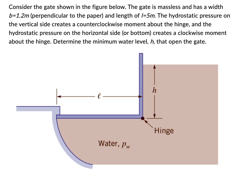 Consider the gate shown in the figure below. The gate is massless and ...
