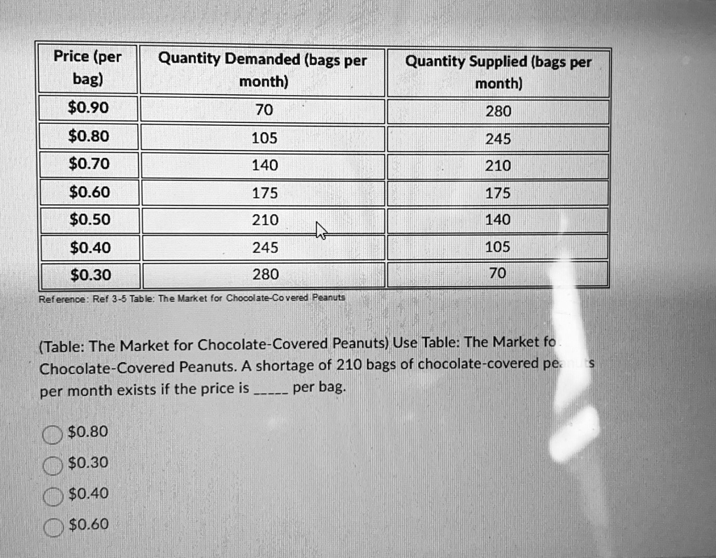 Solved The Text Provided Appears To Be A Table Showing The Market For Chocolate Covered Peanuts