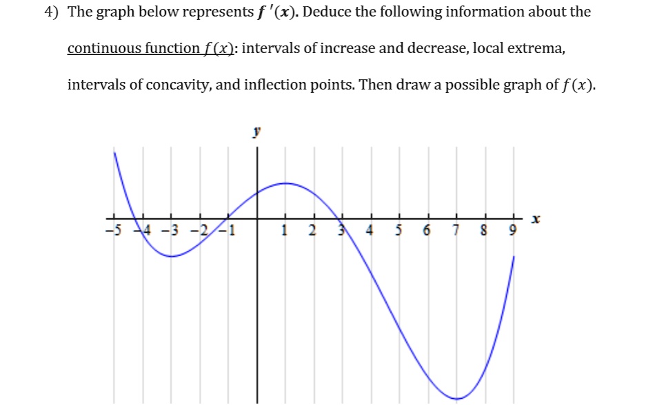 SOLVED: 4) The graph below represents f '(x) Deduce the following information about the ...