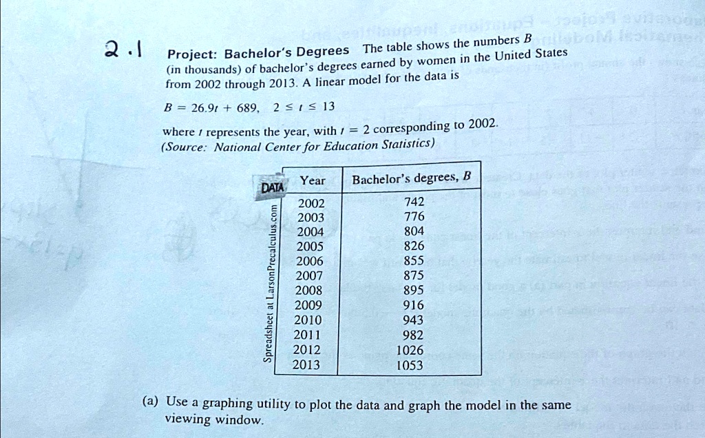 2.1 Project: Bachelor's Degrees The table shows the numbers B (in thousands) of bachelor's ...