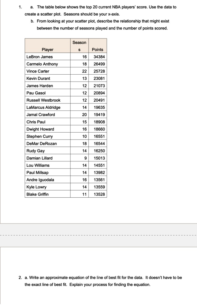 the table below shows the top 20 current nba players score use the data ...