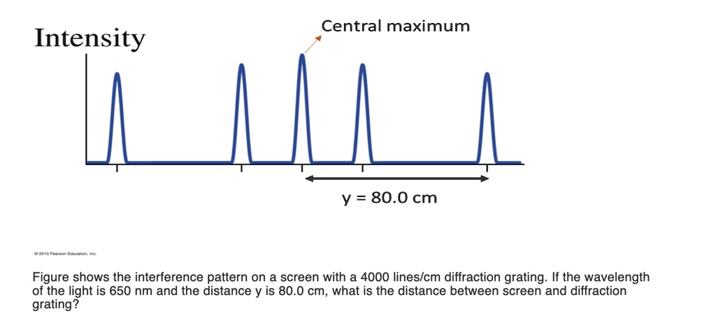 SOLVED: Central maximum Intensity y = 80.0 cm The figure shows the ...