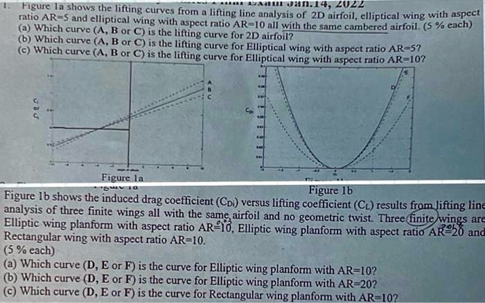 SOLVED: Figure 1a shows the lifting curves from a lifting line analysis ...
