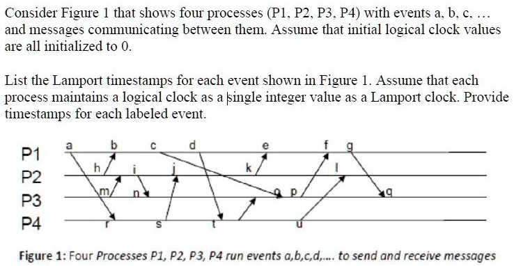 pls asap consider figure 1 that shows four processes p1p2p3p4with ...