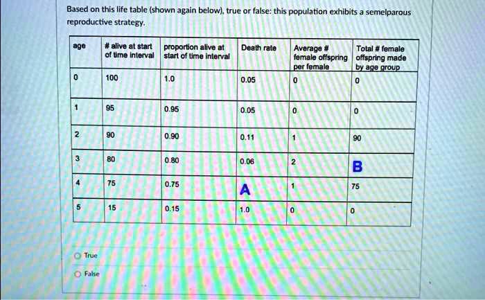 help please based on this life table shown again belowtrue or falsethis ...