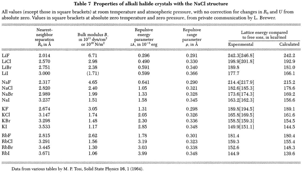 SOLVED: Table Properties of alkali halide crystals with the NaCl ...