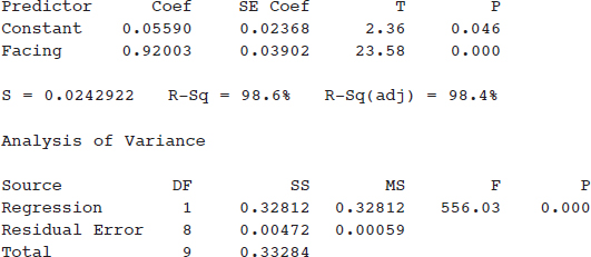 Predictor Coef SE Coef T P Constant 0.05590 0.02368 2.36 0.046 Facing 0 ...