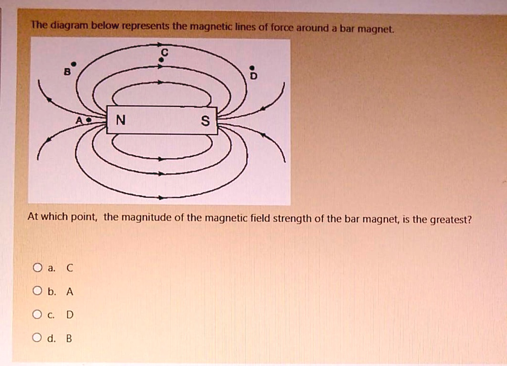 SOLVED:The diagram below represents the magnetic lines of force around ...