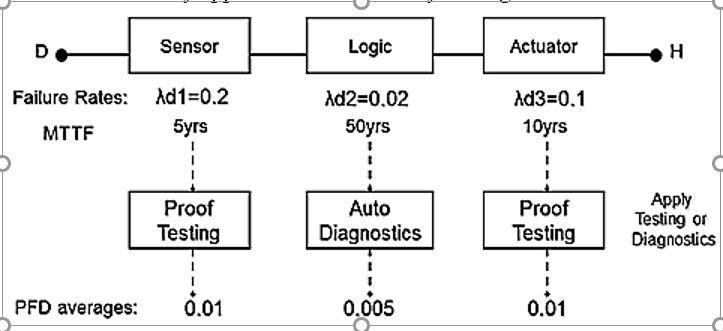 SOLVED: A SIS used in a safety application has the analysis diagram as ...
