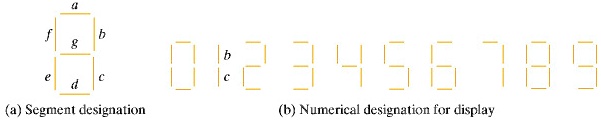 Solved A Bcd To Seven Segment Decoder Is A Combinational Circuit That Converts A Bcd Digit To