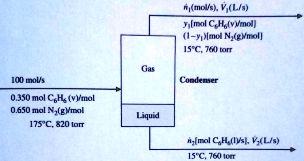 SOLVED: Using the flowchart for a benzene condensation process at ...