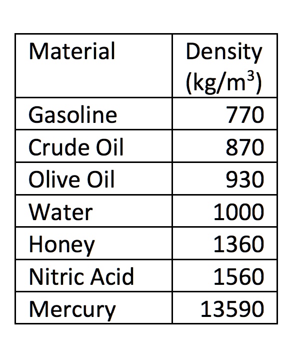 SOLVED: Material Density (kglm3) 770 870 930 1000 1360 1560 13590 ...