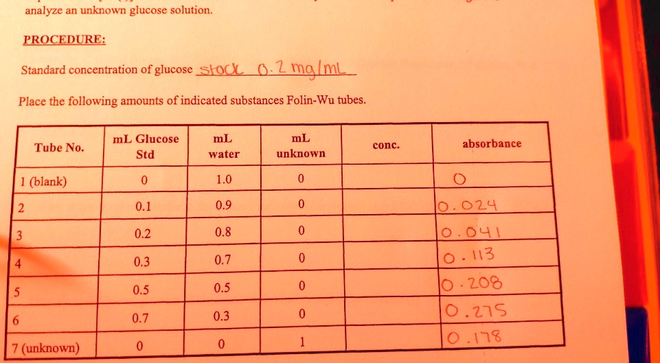 SOLVED:analyze an unknown glucose solution: PROCEDURE: Standard ...