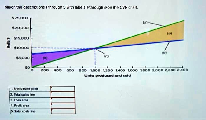 Match the descriptions 1 through 5 with labels a through e on the CVP ...