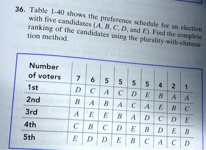 SOLVED: 36. Table 1-40 shows with five the candidates preference ...