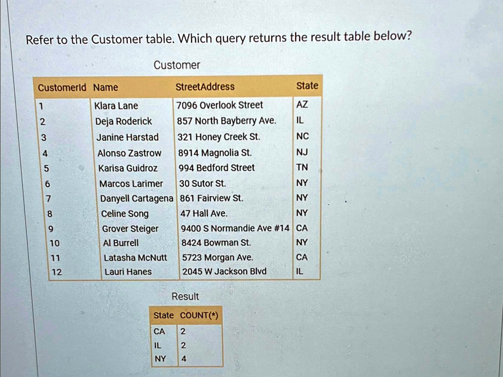 Solved Refer To The Customer Table Which Query Returns The Result Table Below Customer Able