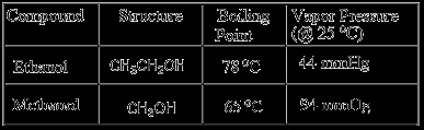 Compound Structure Boiling Point Vapor Pressure (@ 25 °C) Ethanol ...