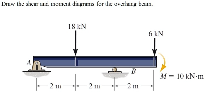 SOLVED: Draw the shear and moment diagrams for the overhang beam. 18 kN ...